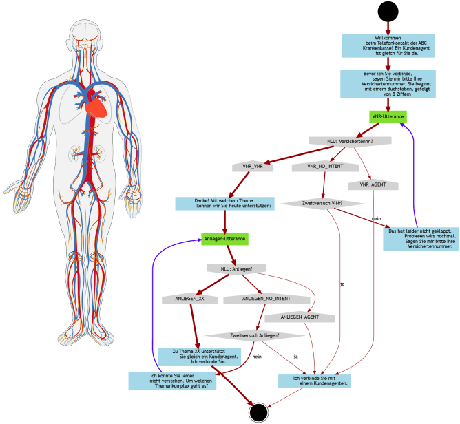 Map User Journeys with Arterial Flows